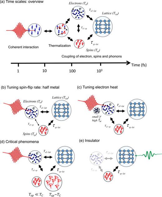 Perspective: Ultrafast magnetism and THz spintronics | Journal of ...