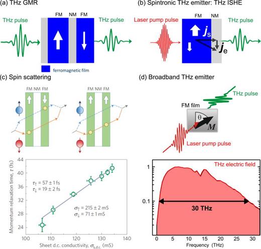 Perspective: Ultrafast magnetism and THz spintronics | Journal of ...