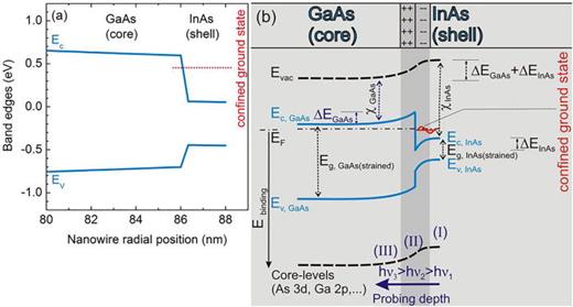 Band bending at the heterointerface of GaAs/InAs core/shell nanowires monitored by synchrotron X ...