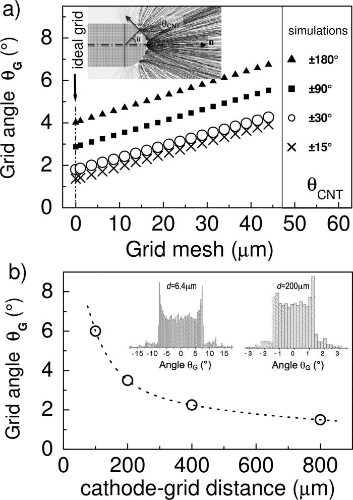Carbon nanotube—Based cold cathodes: Field emission angular properties and temporal stability ...