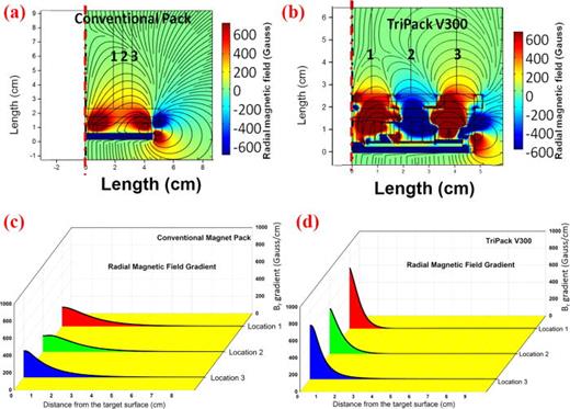 A high power impulse magnetron sputtering model to explain high ...