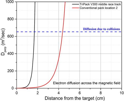 A high power impulse magnetron sputtering model to explain high ...