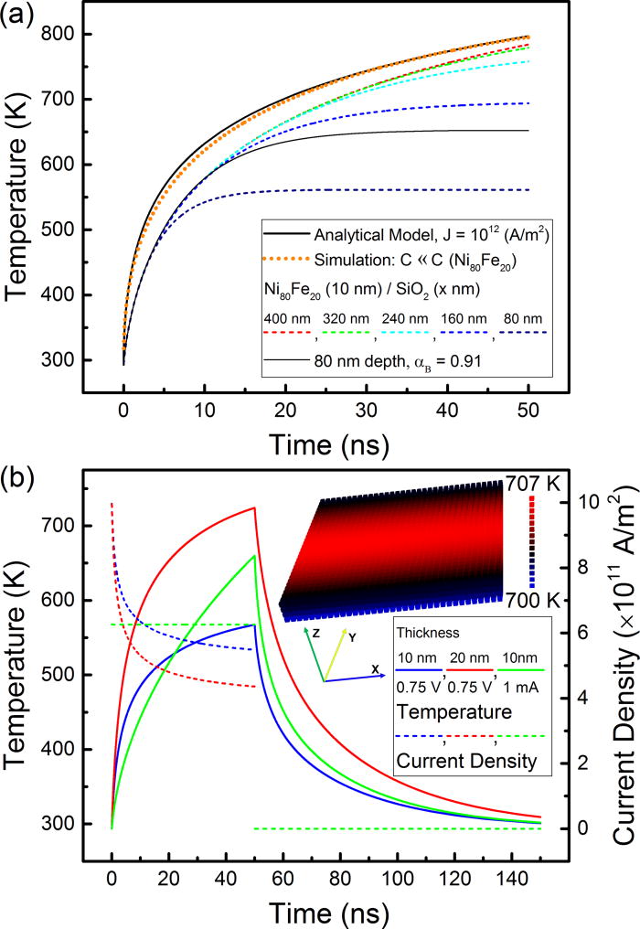 Interaction of magnetization and heat dynamics for pulsed domain wall ...