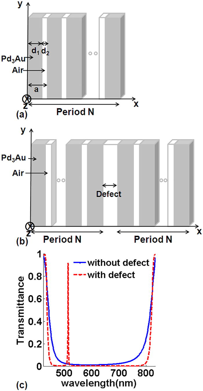 Safe and simple detection of sparse hydrogen by Pd-Au alloy/air based ...