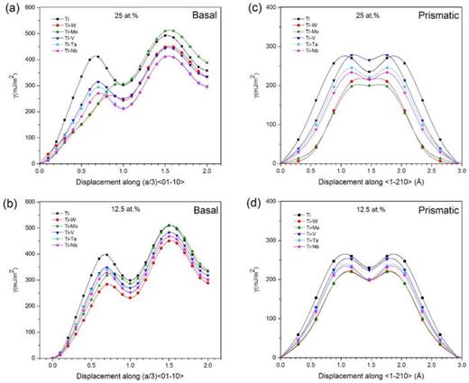 Effect of β-stabilizer elements on stacking faults energies and ...