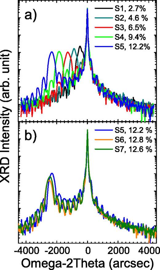 Carrier localization effects in GaAs1−xSbx/GaAs heterostructures ...