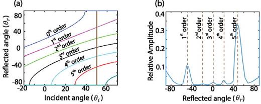Subwavelength diffractive acoustics and wavefront manipulation with a ...
