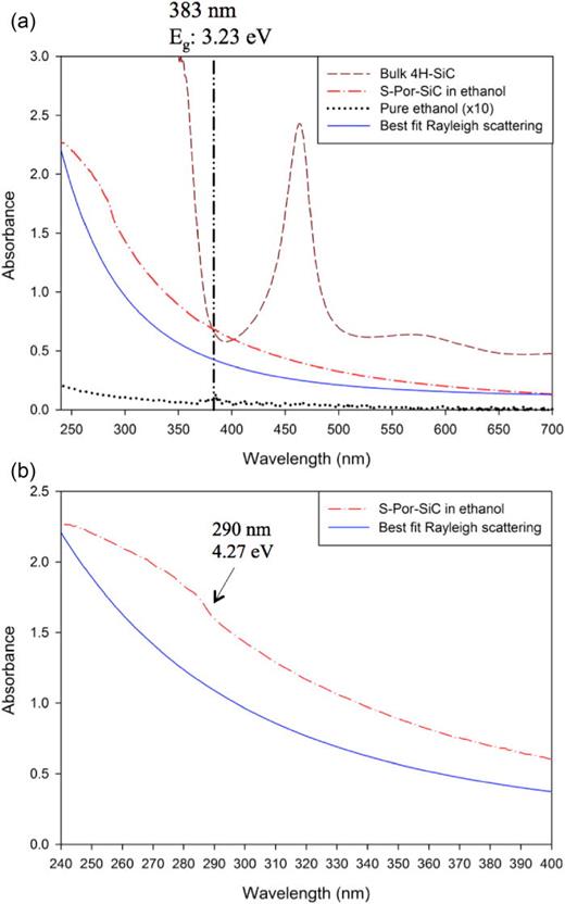 Optical properties of mesoporous 4H-SiC prepared by anodic ...
