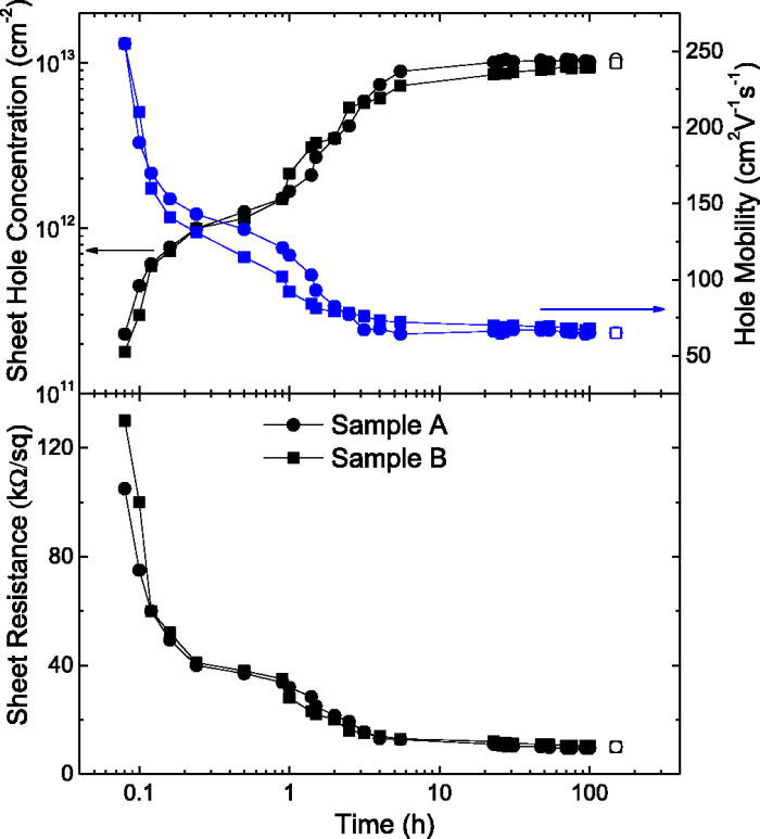 Comparative investigation of surface transfer doping of hydrogen ...