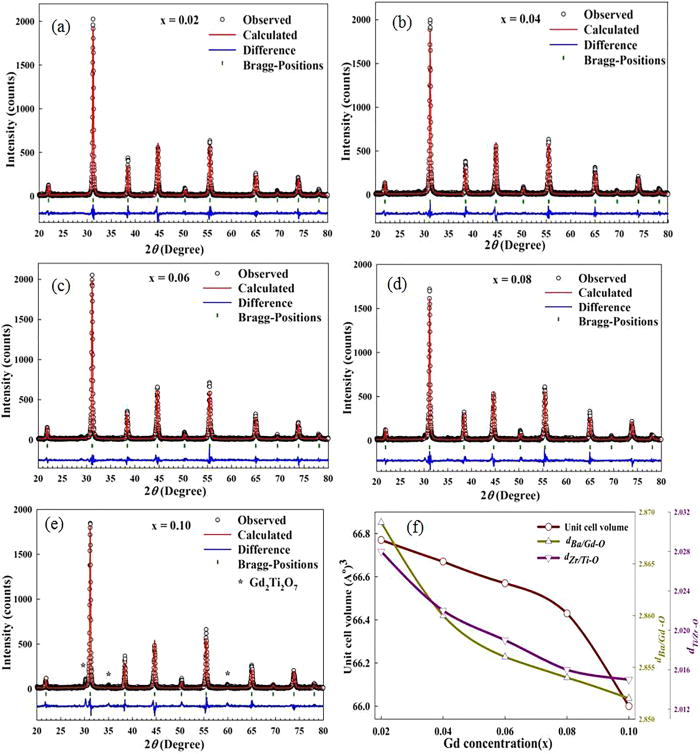Large electrostrictive effect in (Ba1-xGd2x/3)Zr0.3Ti0.7O3 relaxor ...