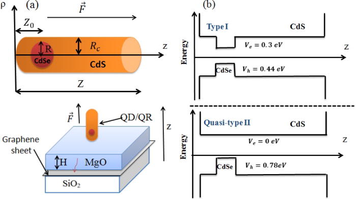 II–VI colloidal quantum-dot/quantum-rod heterostructures under electric ...