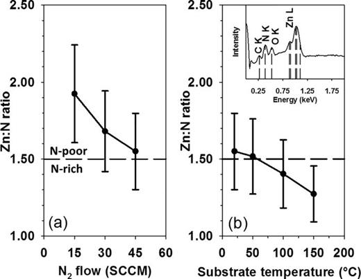 Structural, electrical, and optical characterization of as grown and ...