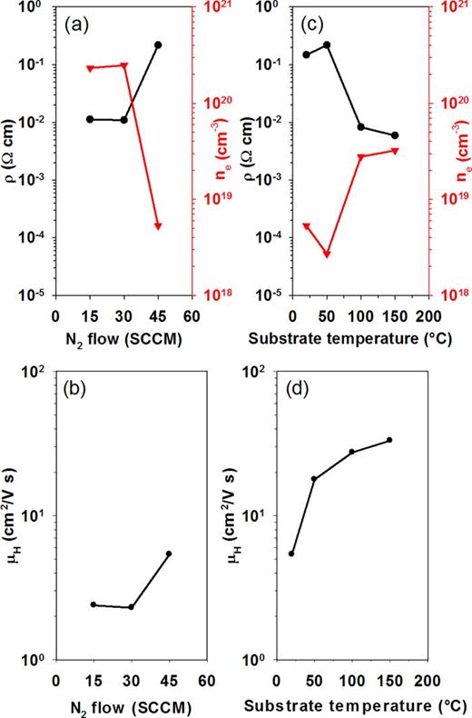 Structural, electrical, and optical characterization of as grown and ...