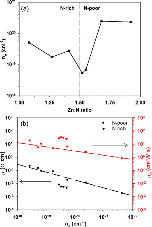 Structural, electrical, and optical characterization of as grown and ...
