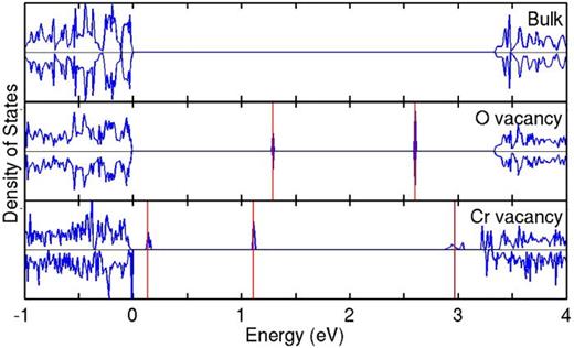 Charged vacancy diffusion in chromium oxide crystal: DFT and DFT+U ...