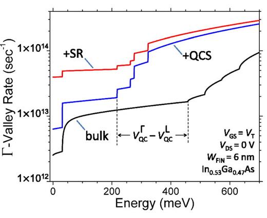 Methods for modeling non-equilibrium degenerate statistics and quantum ...