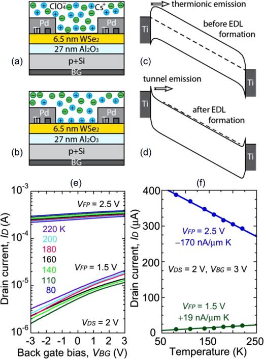 Electric-double-layer doping of WSe2 field-effect transistors using ...