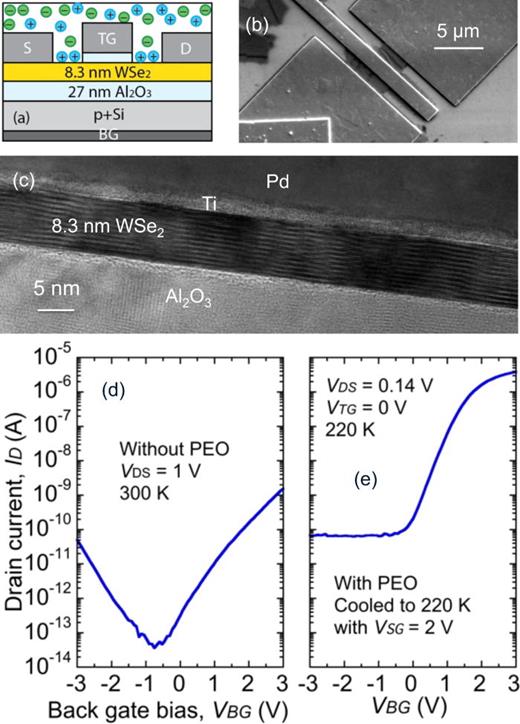 Electric-double-layer doping of WSe2 field-effect transistors using ...
