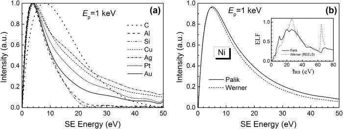 Surface sensitivity of secondary electrons emitted from amorphous ...
