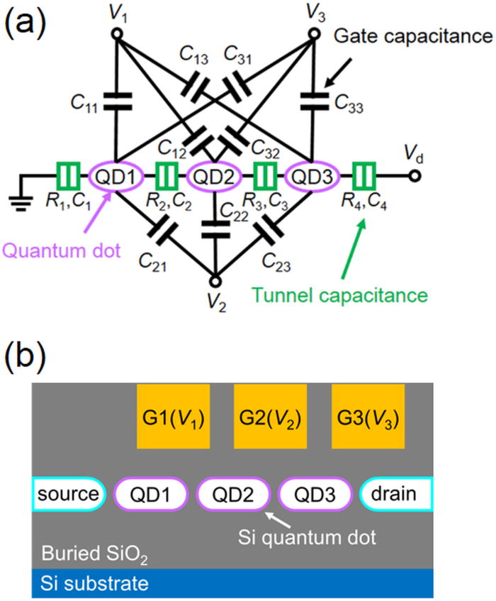 Capacitance Evaluation Of Compact Silicon Triple Quantum Dots By Simultaneous Gate Voltage