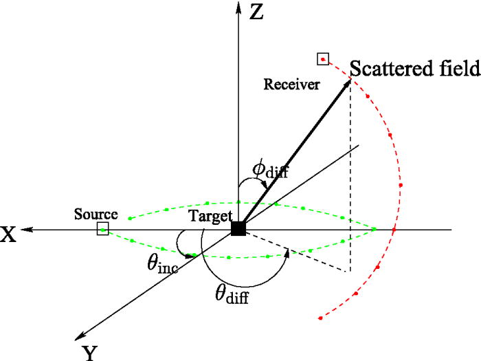 Improving three-dimensional target reconstruction in the multiple scattering regime using the ...