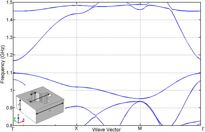 Ultra-high frequency, high Q/volume micromechanical resonators in a ...