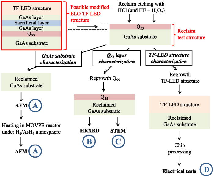 Characterization of reclaimed GaAs substrates and investigation of ...