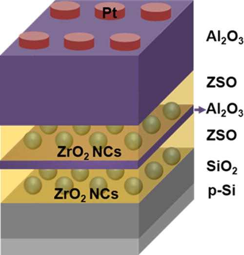 Improved memory characteristics of charge trap memory by employing ...