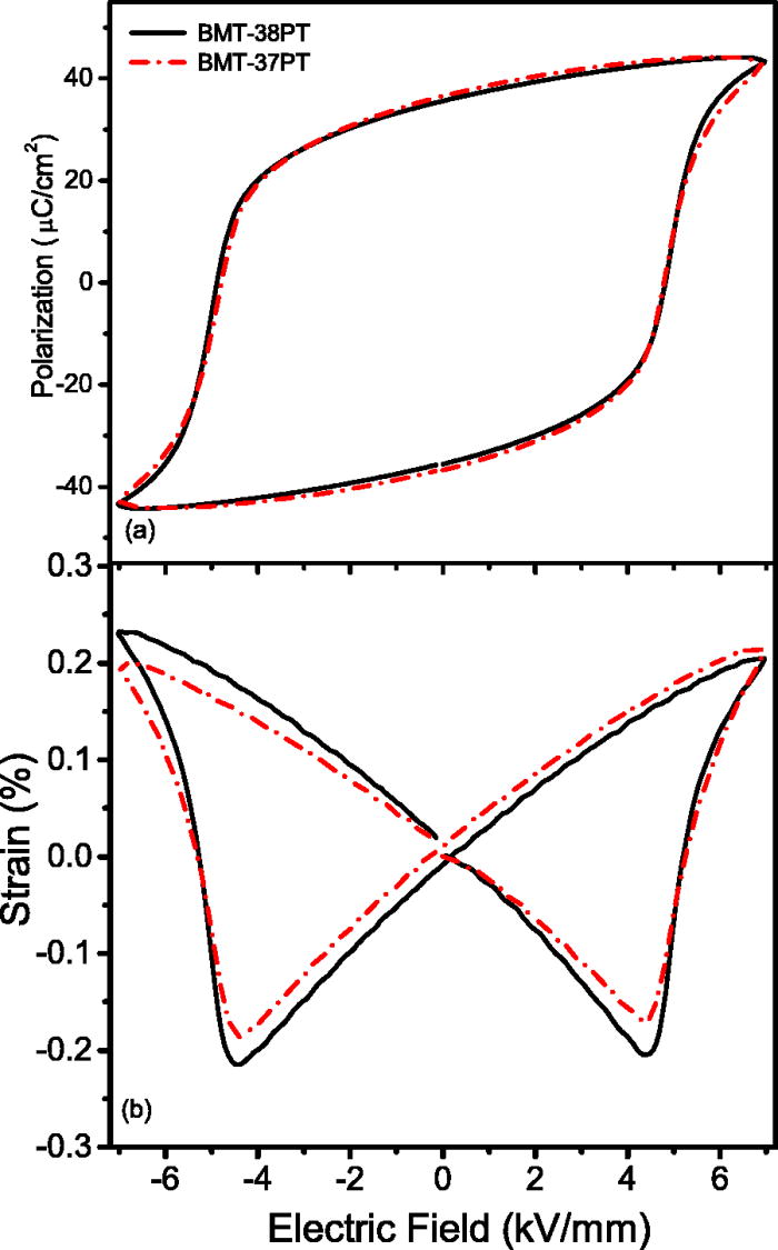 Domain wall and interphase boundary motion in (1−x)Bi(Mg0.5Ti0.5)O3 ...