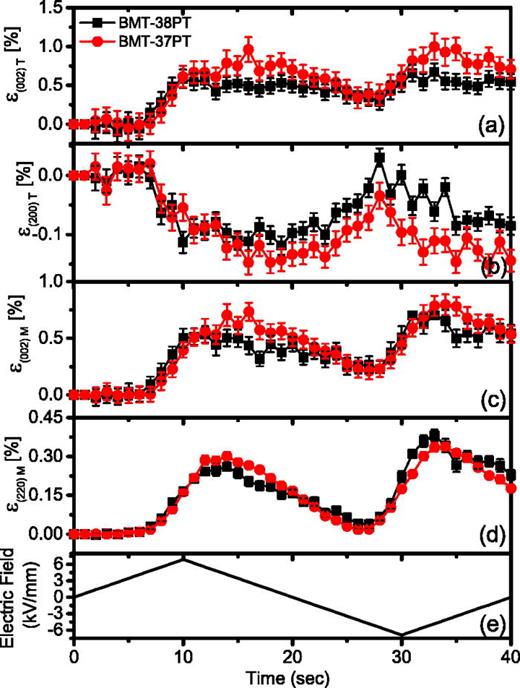 Domain wall and interphase boundary motion in (1−x)Bi(Mg0.5Ti0.5)O3 ...