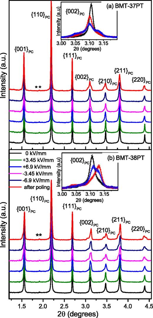 Domain wall and interphase boundary motion in (1−x)Bi(Mg0.5Ti0.5)O3 ...