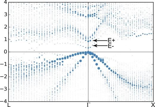 Band structure of germanium carbides for direct bandgap silicon ...