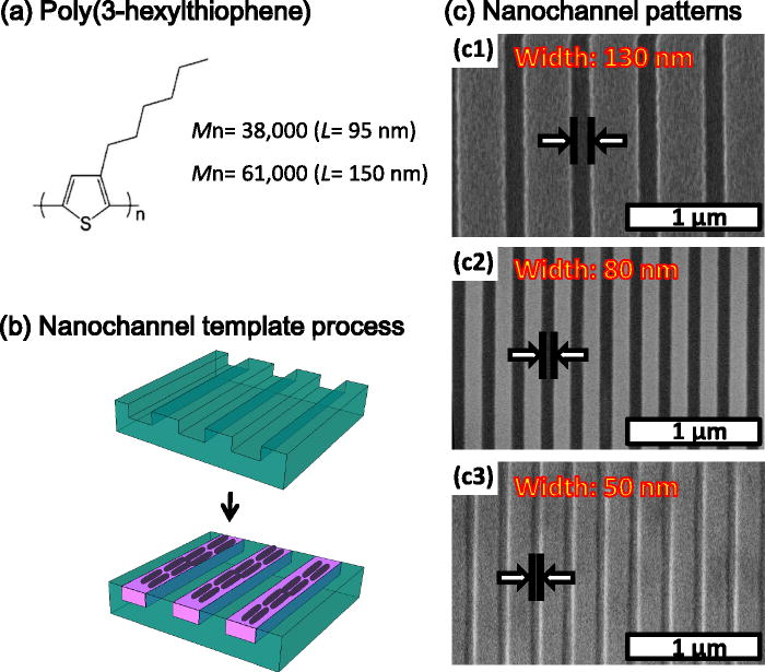 Polymer chain alignment and transistor properties of nanochannel ...