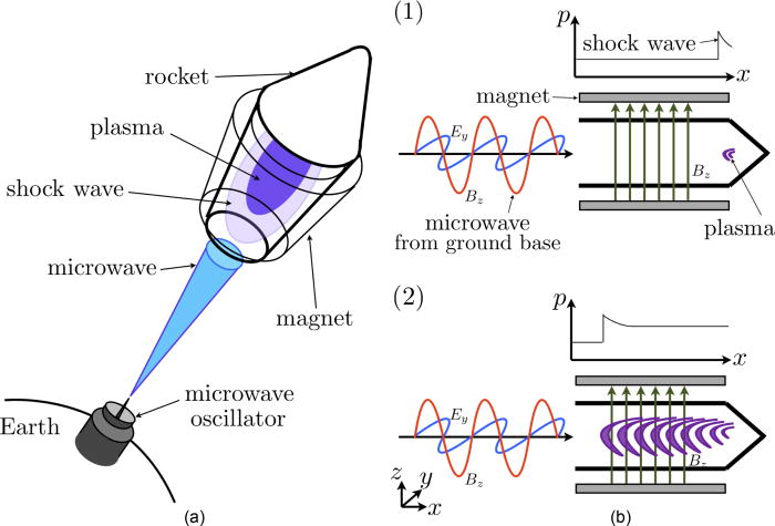 Plasma filamentation and shock wave enhancement in microwave rockets by ...