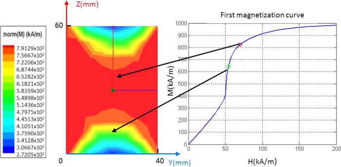 Modeling non-saturated ferrite-based devices: Application to twin ...