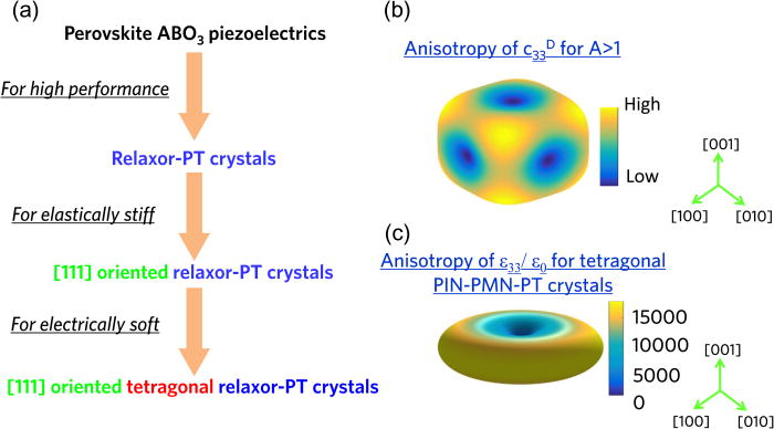 [111]-oriented PIN-PMN-PT crystals with ultrahigh dielectric ...