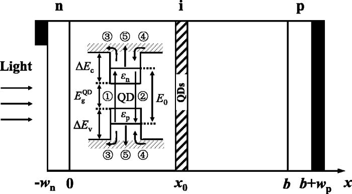 Theory of photovoltaic characteristics of semiconductor quantum dot ...