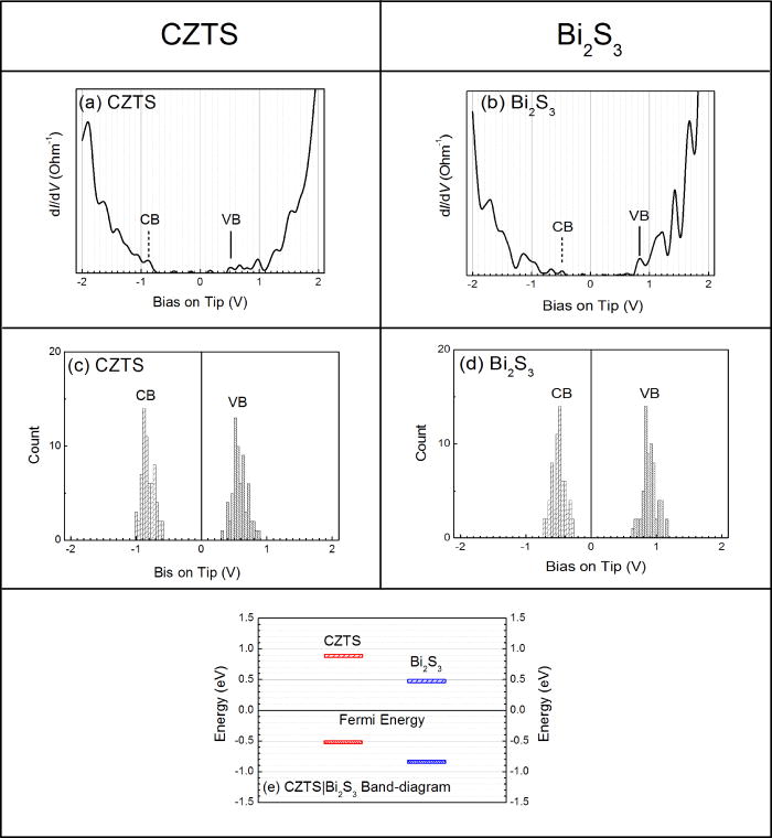 Graded morphology in bulk-heterojunction solar cells based on colloidal ...