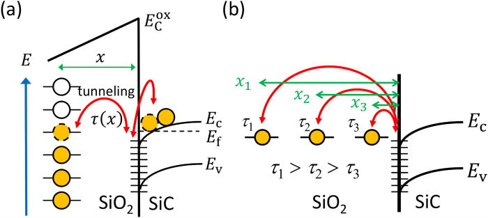 Estimation Of Near Interface Oxide Trap Density At Sio2 Sic Metal Oxide Semiconductor Interfaces