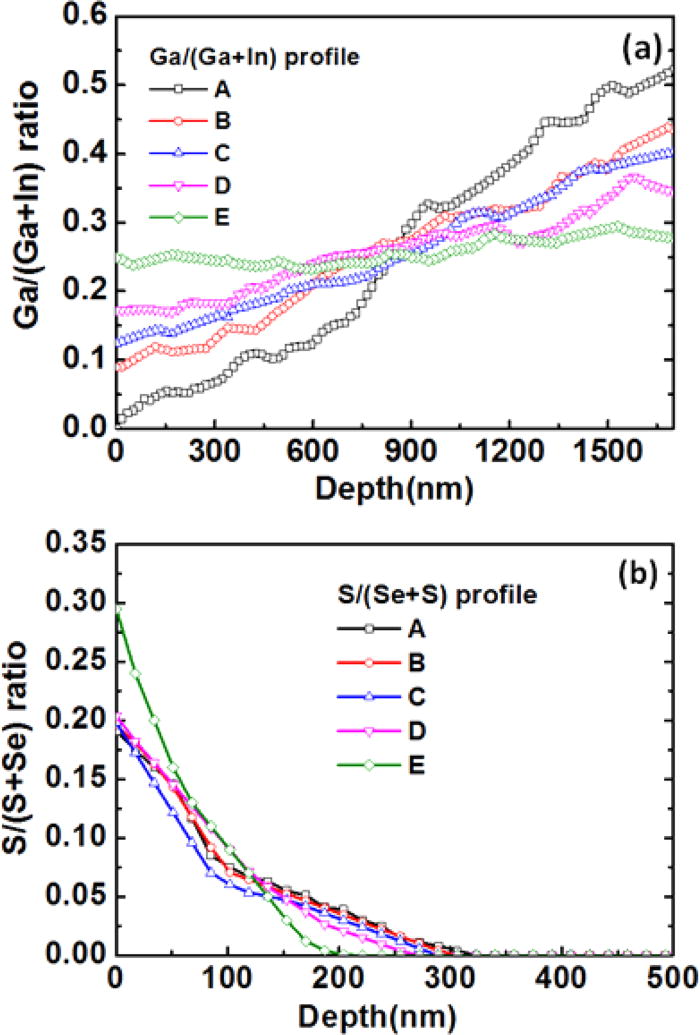 A flatter gallium profile for high-efficiency Cu(In,Ga)(Se,S)2 solar ...