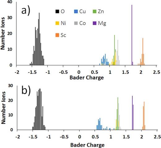 Charge compensation and electrostatic transferability in three entropy ...