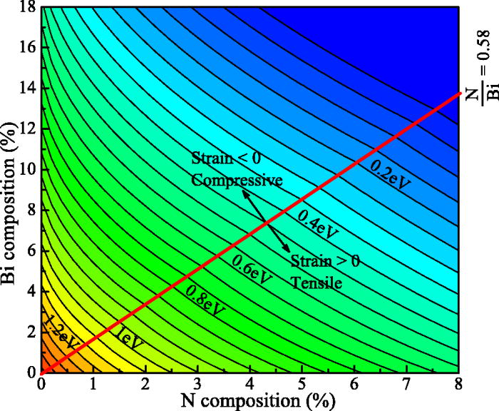 Electronic bandstructure and optical gain of lattice matched III-V ...