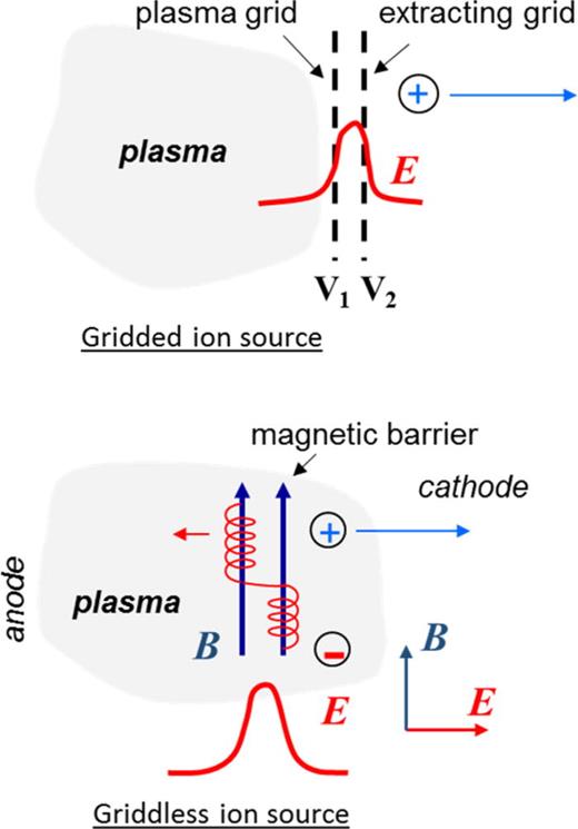 Tutorial: Physics and modeling of Hall thrusters | Journal of Applied ...