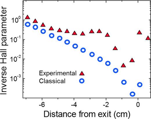 Tutorial: Physics and modeling of Hall thrusters | Journal of Applied Physics | AIP Publishing