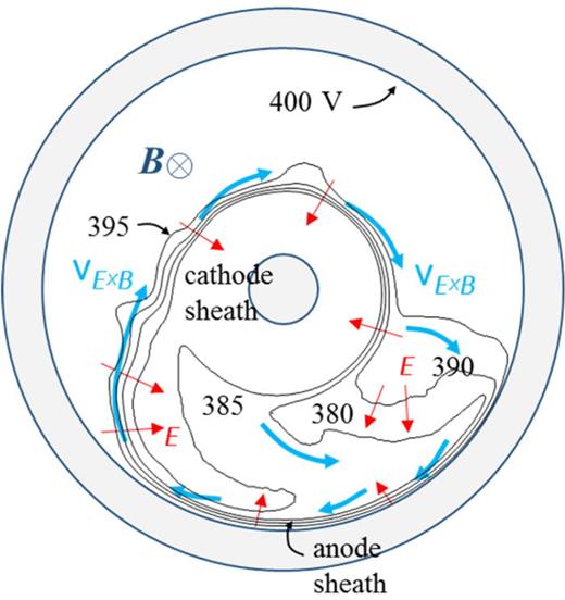 Tutorial: Physics and modeling of Hall thrusters | Journal of Applied ...