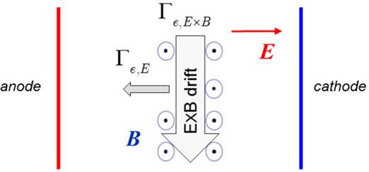 Tutorial: Physics and modeling of Hall thrusters | Journal of Applied ...