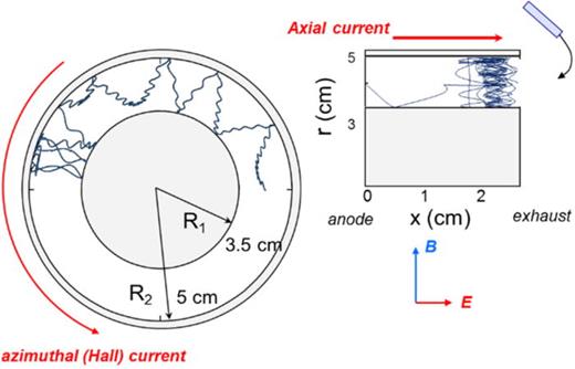 Tutorial: Physics and modeling of Hall thrusters | Journal of Applied Physics | AIP Publishing