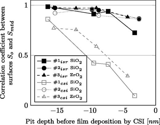 Measurement of thin film interfacial surface roughness by coherence ...