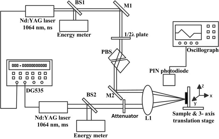 Laser-induced damage threshold of silicon under combined millisecond ...