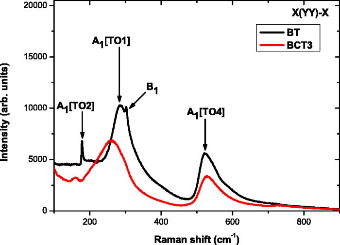 Ca doping in BaTiO3 crystal: Effect on the Raman spectra and ...